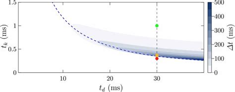 Contour Plot Of The Time Interval Δt Defined By Equation 14 And