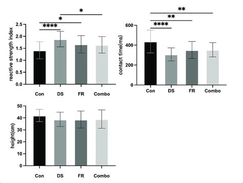 The Acute Effects Of Different Warm Up Protocols On The Drop Jump Download Scientific Diagram
