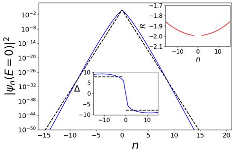 The Log Linear Plot Of The Spatial Profile Blue Of The E 0