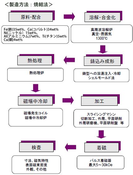 磁石ナビ 磁石の製造方法・製造工程 磁石豆知識