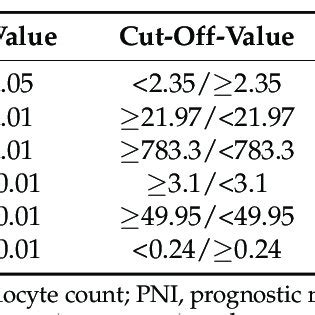 Sensitivity Specificity AUC And Cut Off Values Of Nutritional Download Scientific Diagram