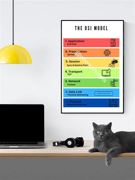 OSI Model Layers OSI Model Network Study Etsy