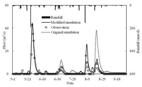 A Comparison Of Simulated And Observed Daily Streamflows For 1987