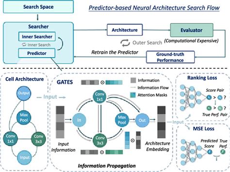Figure 1 From A Generic Graph Based Neural Architecture Encoding Scheme With Multifaceted