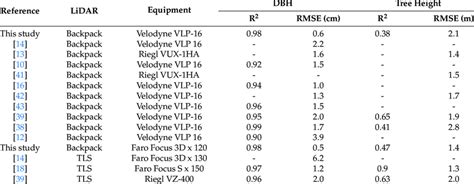 Comparison Of Existing Research Results Between Backpack Lidar And Tls Download Scientific