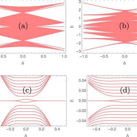 Numerical Spectra Of A Ssh Chain For A B L 128 And C D L