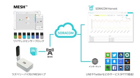 ソニーmesh手軽にiotを実現できるイベント開催 3dp Idarts