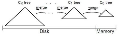 最容易理解的lsm树 以示例讲解合并查找过程lsm Tree 怎么好懂 Csdn博客