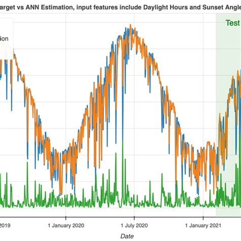 Target Solar Radiation Vs Ann Estimation Input Features Include