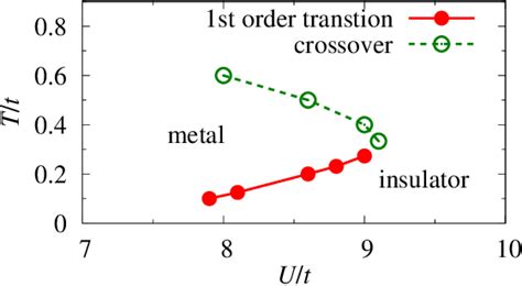 Phase Diagram Of Hubbard Model On Anisotropic Triangular Lattice For T Download Scientific