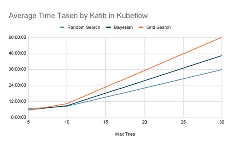 average time taken by katib in kubeflow for three hyperparameter tuning