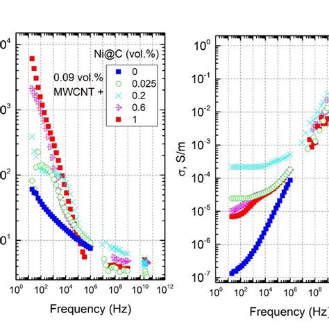 Broadband Frequency Dependencies Of The Real Part Of Dielectric
