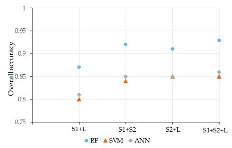 Performance Of The Three Classifiers From Figure 6 For The Four