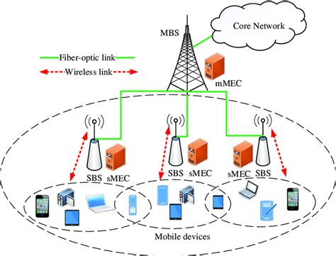 Multi Tier Computation Offloading Strategy In Hetnets Download Scientific Diagram