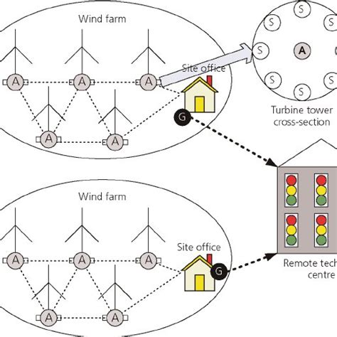 sensor communication architecture a aggregator device g gateway
