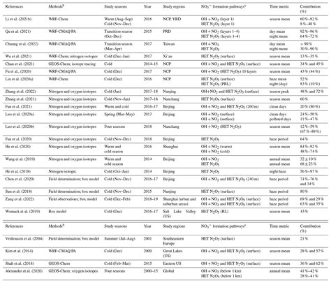 Acp Seasonal Modeling Analysis Of Nitrate Formation Pathways In Yangtze River Delta Region China