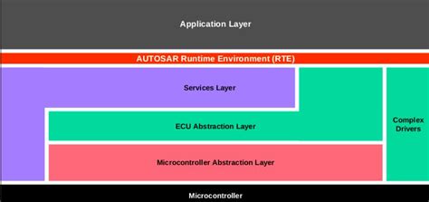 Getting Started With Autosar Mcal Layer Get To Byte