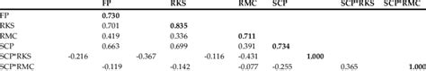 Discriminant Validity Correlation Matrix Square Root Of Ave