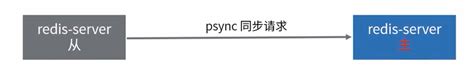 redis之主从复制（主从复制的原理、复制流程、应用场景、故障恢复以及可能遇到的坑）含实例和代码演示 主从复制 恢复 csdn博客