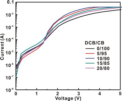 The Dark Current Versus Forward Voltage Characteristics Plotted On A