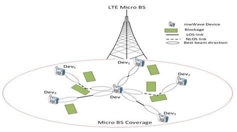 Leveraging Machine Learning For D2d Communications In 5gbeyond 5g Networks