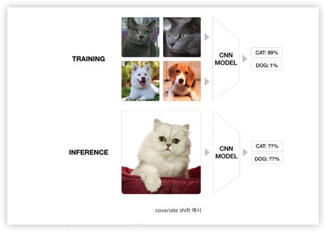 Batch Normalization 과 Normalization