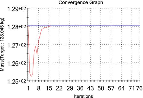 Convergence Graph During Topology Study Download Scientific Diagram