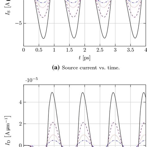 Transient Source And Drain Terminal Currents For An Applied Ac Signal