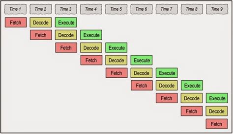 COMPUTER ARCHITECTURE Instruction Pipeline
