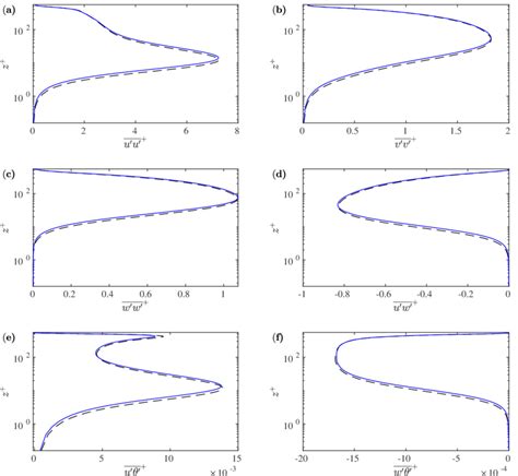 21 Computational Domain Size Effect On A U 2 B V 2 C W 2