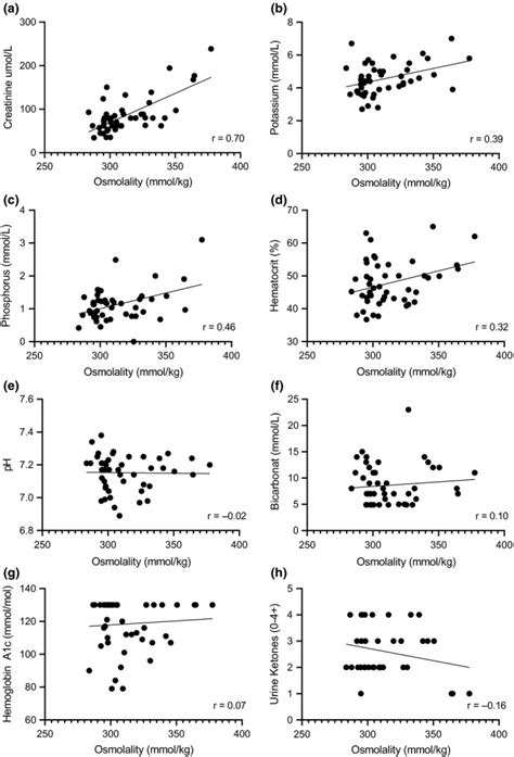 Concurrent Diabetic Ketoacidosis With Hyperosmolality And Or Severe