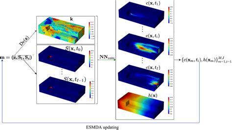 Schematic Illustration Of The Caae‐denseed‐esmda Algorithm De⋅