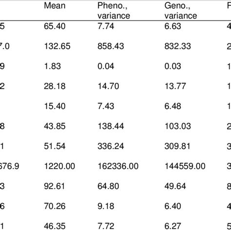 Range Mean Phenotypic And Genotypic Variance Phenotypic And