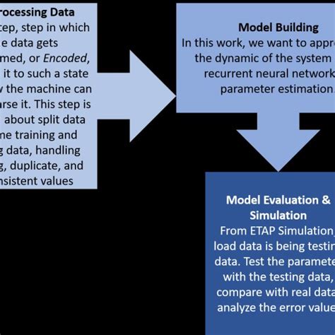 Recurrent Network With Hidden Layer Iii Methodology Approximate Download Scientific Diagram