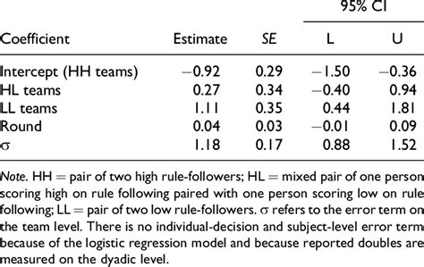 Random Effects Logistic Regression Predicting Double Reports Based On