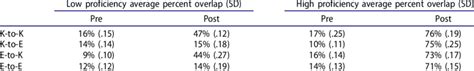 within condition ks convergence as average percent overlap for the low