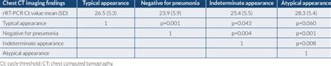 Comparison Of Rrt Pcr Cycle Threshold Values Of Chest Computed Download Scientific Diagram