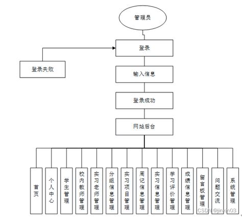 Javaphpnodejspython毕业生实习管理系统【2024年毕设】 Csdn博客