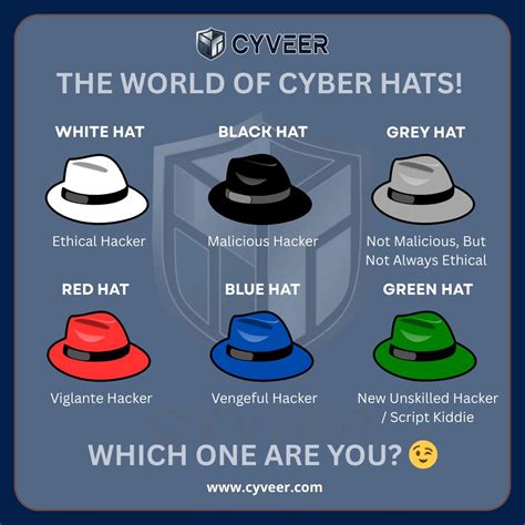 Cyveer 𝗧𝗵𝗲 𝗪𝗼𝗿𝗹𝗱 𝗼𝗳 𝗖𝘆𝗯𝗲𝗿 𝗛𝗮𝘁𝘀 𝗪𝗵𝗶𝗰𝗵 𝗢𝗻𝗲 𝗔𝗿𝗲 𝗬𝗼𝘂 😅 Follow For More Cybersecurity Insights