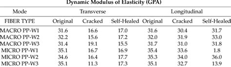Dynamic Modulus Of Elasticity Of Water Cured Pfrc Cylinders Download Table