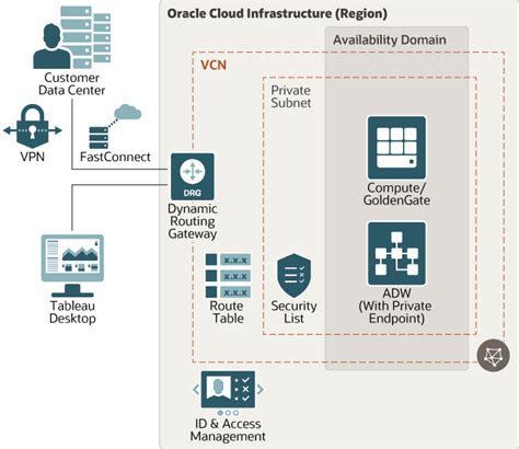 Learn About Creating A Data Mart From Multiple Databases For Continuous