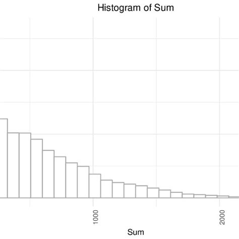 Histogram Of The Sum Variable Showing A Right Skewed Distribution