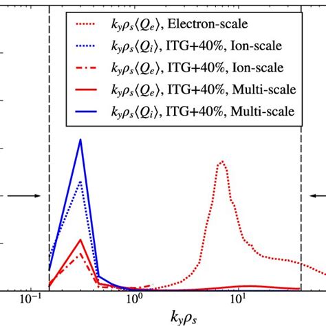 Nonlinear Flux Spectrum Of Multiscale Simulations With Simulation Download Scientific Diagram