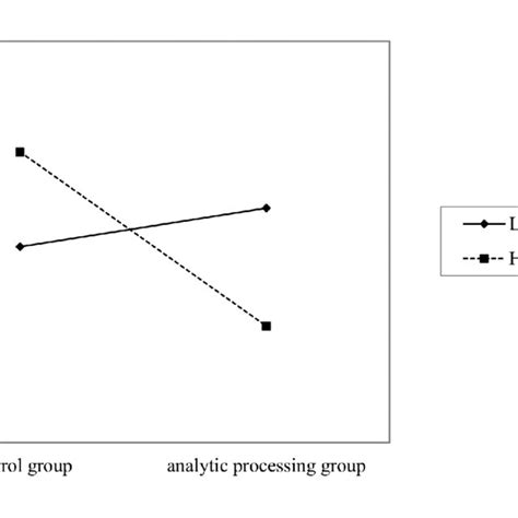The Interaction Between Rational Thinking Style And Analytic Processing Download Scientific The Interaction Between Rational Thinking Style And Analytic Processing Download Scientific