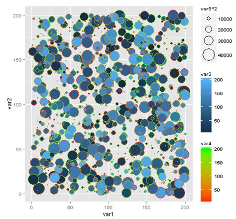 5 dimensional plot in r stack overflow