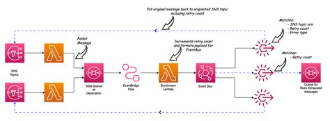 Self Healing Serverless App With Lambda Destinations And Eventbridge By Pubudu Jayawardana