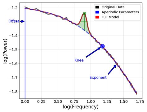 Aperiodic Parameters — Specparam 2 0 0rc2 Documentation