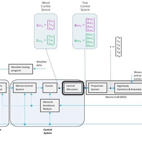 Virtual Rov With 3 Ht Star Thruster Configuration Download Scientific Diagram