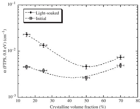 Defect Related Absorption In Initial And Light Soaked State 1000 H