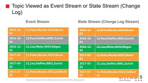 building event driven micro services with apache kafka pdf